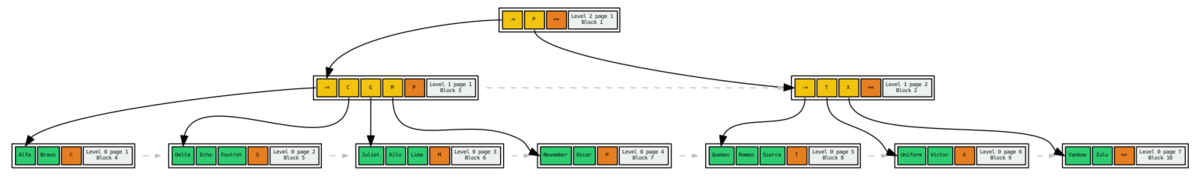 Key normalization - PostgreSQL wiki